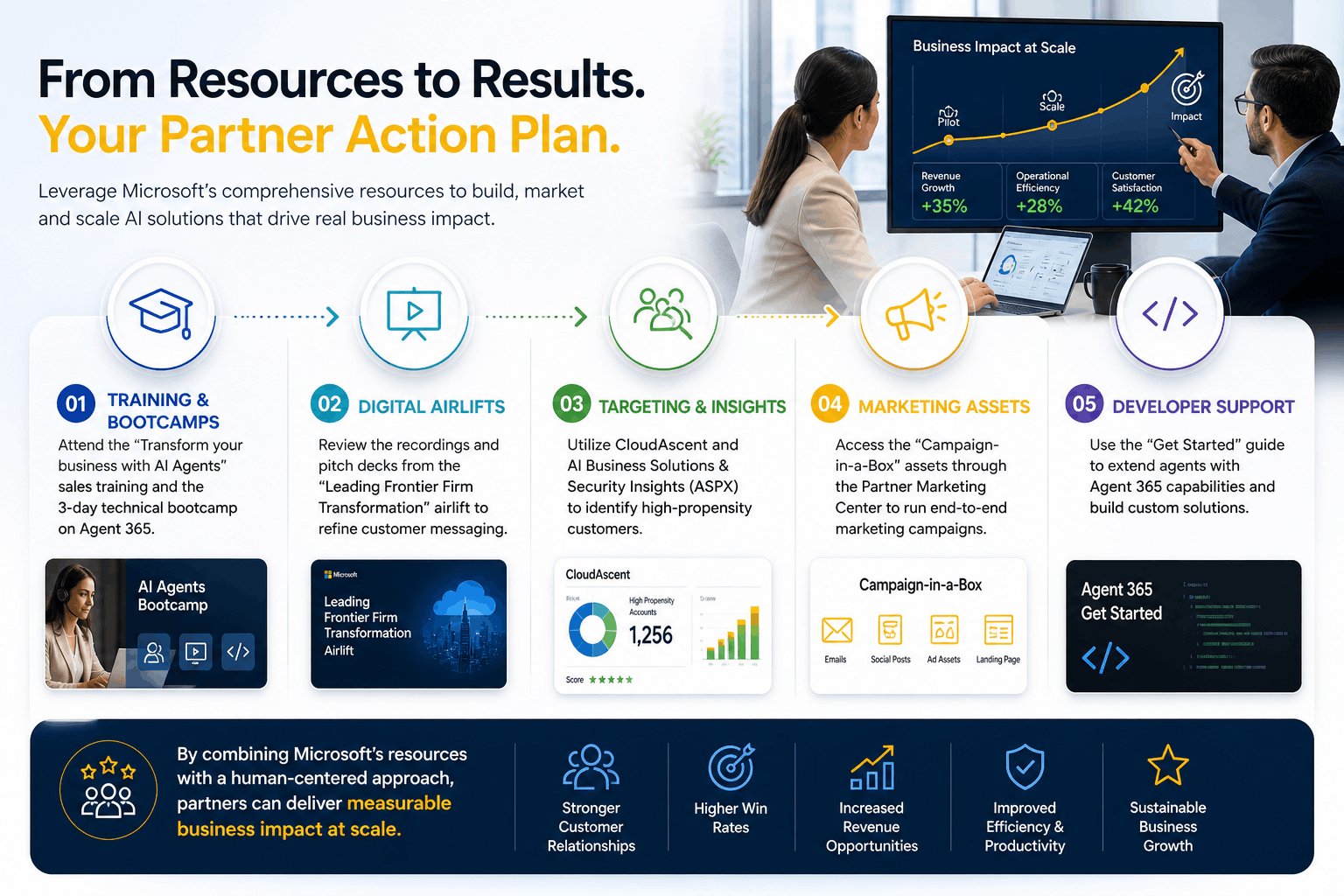 Partner’s Guide to Microsoft 365 E7 and Agent 365 | Alif Consulting